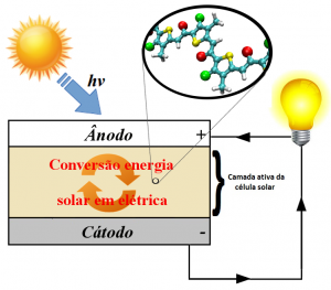 Esquema de uma célula solar orgânica – SBPMat – Sociedade Brasileira de ...