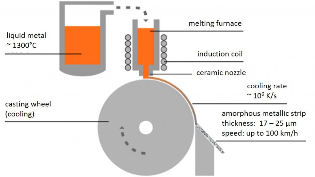 rapid solidification – SBPMat – Sociedade Brasileira de Pesquisa em ...